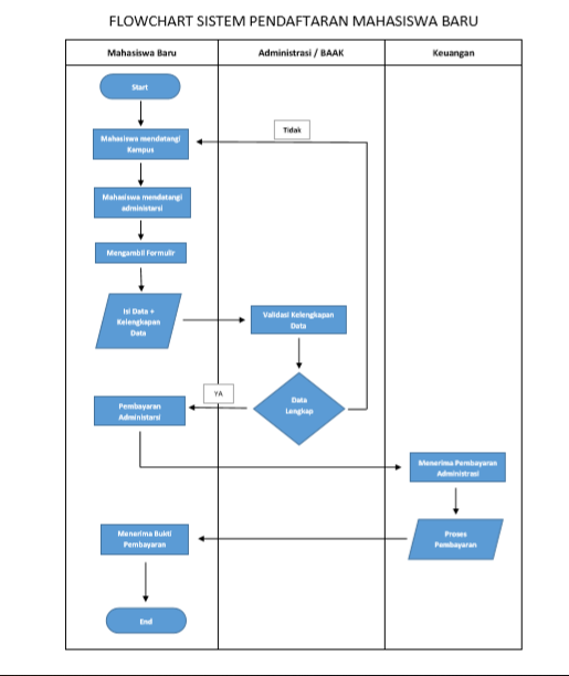 KUMPULAN TUGAS: PENJELASAN FLOWCHART DAN DFD ( DATA FLOW DIAGRAM )
