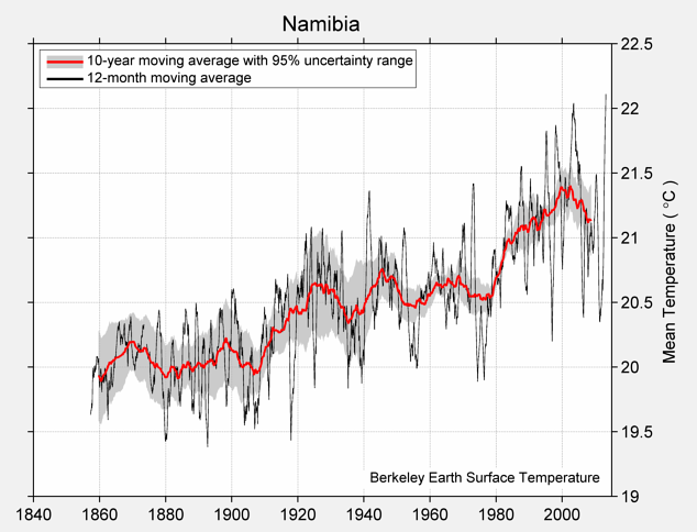 Climate Science Investigations: 39. Namibia - temperature trends