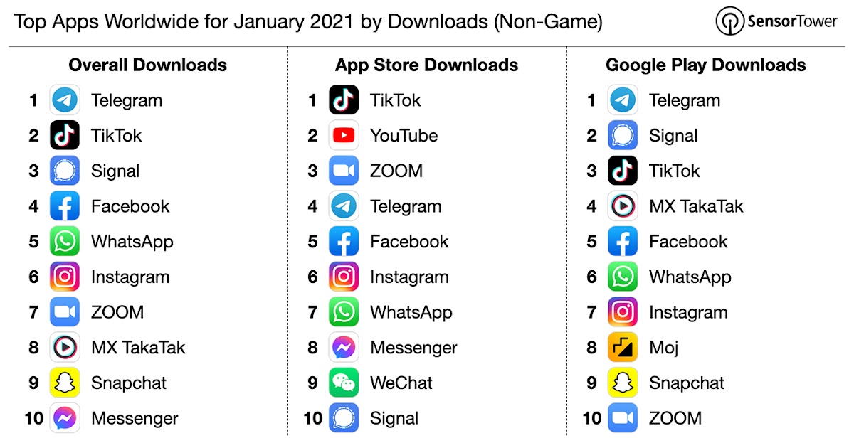 Most Popular Smartphone Applications