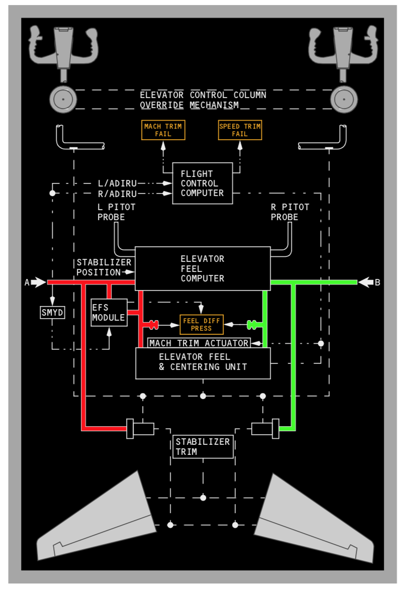 Satcom Guru: Trim Cutout with Severe Out-of-Trim Stabilizer can be ...