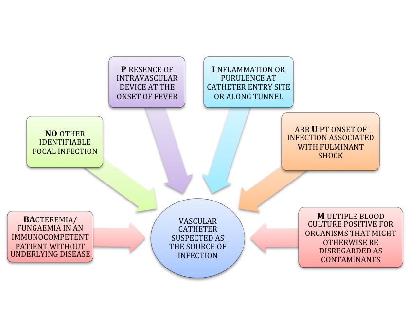 Anaesthesia-Intensive care.com: SUSPECTED CVC INFECTION
