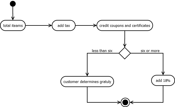 Kundan Chaudhary: Prepare an activity diagram for computing a ...