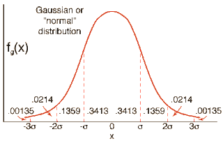 Why the Gaussian Curve is bell shaped ?? ~ Sushant Kafle's Blog