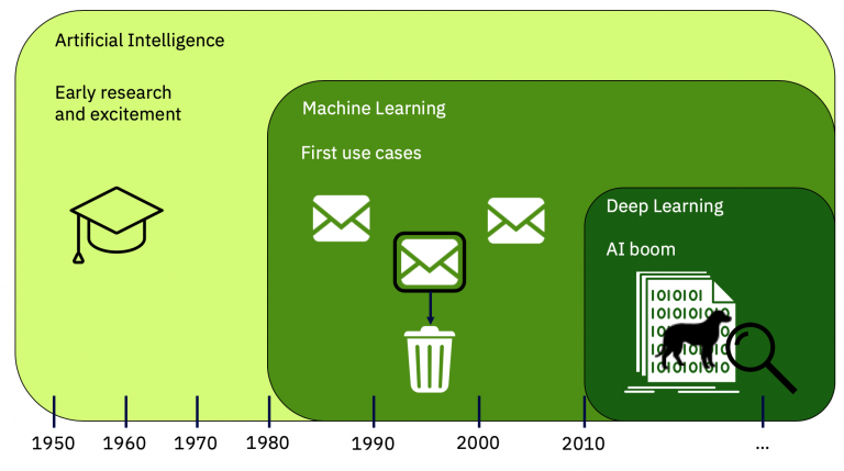 AI, machine learning and deep learning: What’s the difference? | IBM ...