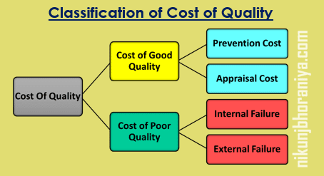 Cost of Quality vs Cost of Poor Quality | COQ vs COPQ