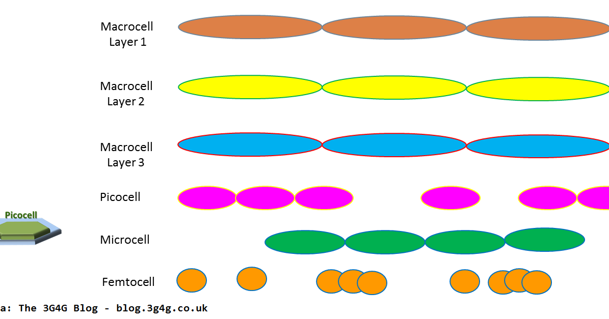 The 3G4G Blog: Macrocells, Small Cells & Hetnets Tutorial