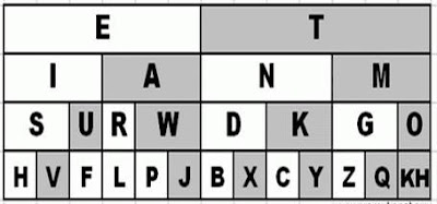 Cara Mudah Menghafal Sandi Morse