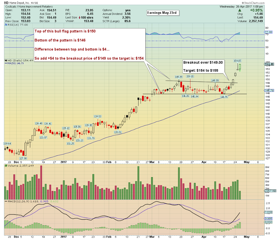 Art Of Trading: How To Calculate Price Targets
