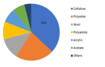 CMEPC: Covid-19 Textile Dyes Market Analysis - Trends, Overview ...