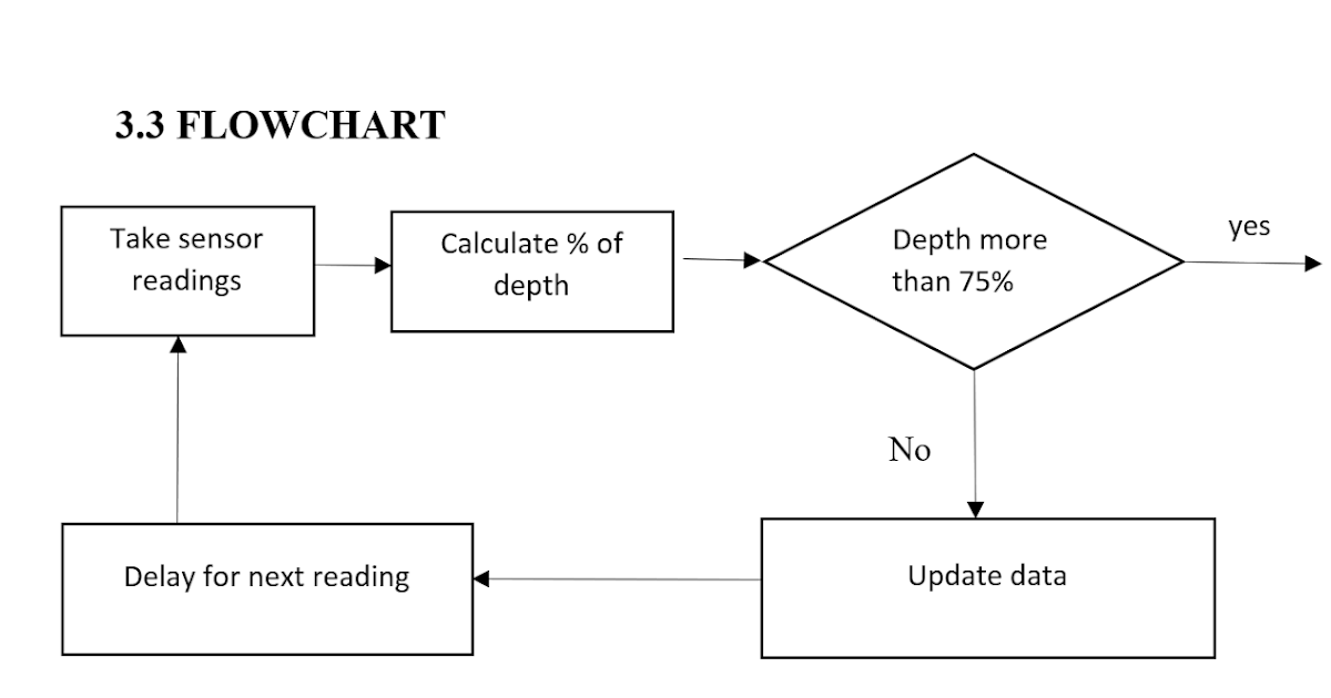 Iot Garbage Monitoring: Flowchart