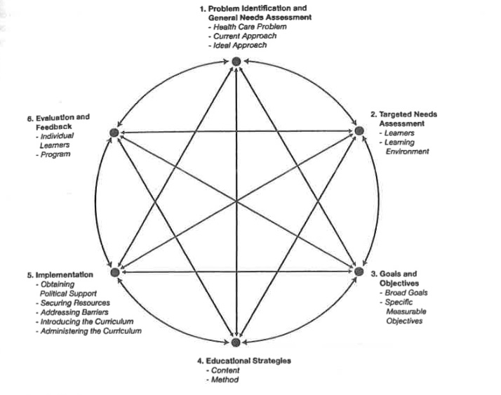 The Collab Blog: 6-Step Process to Designing Curriculum (Part 1)