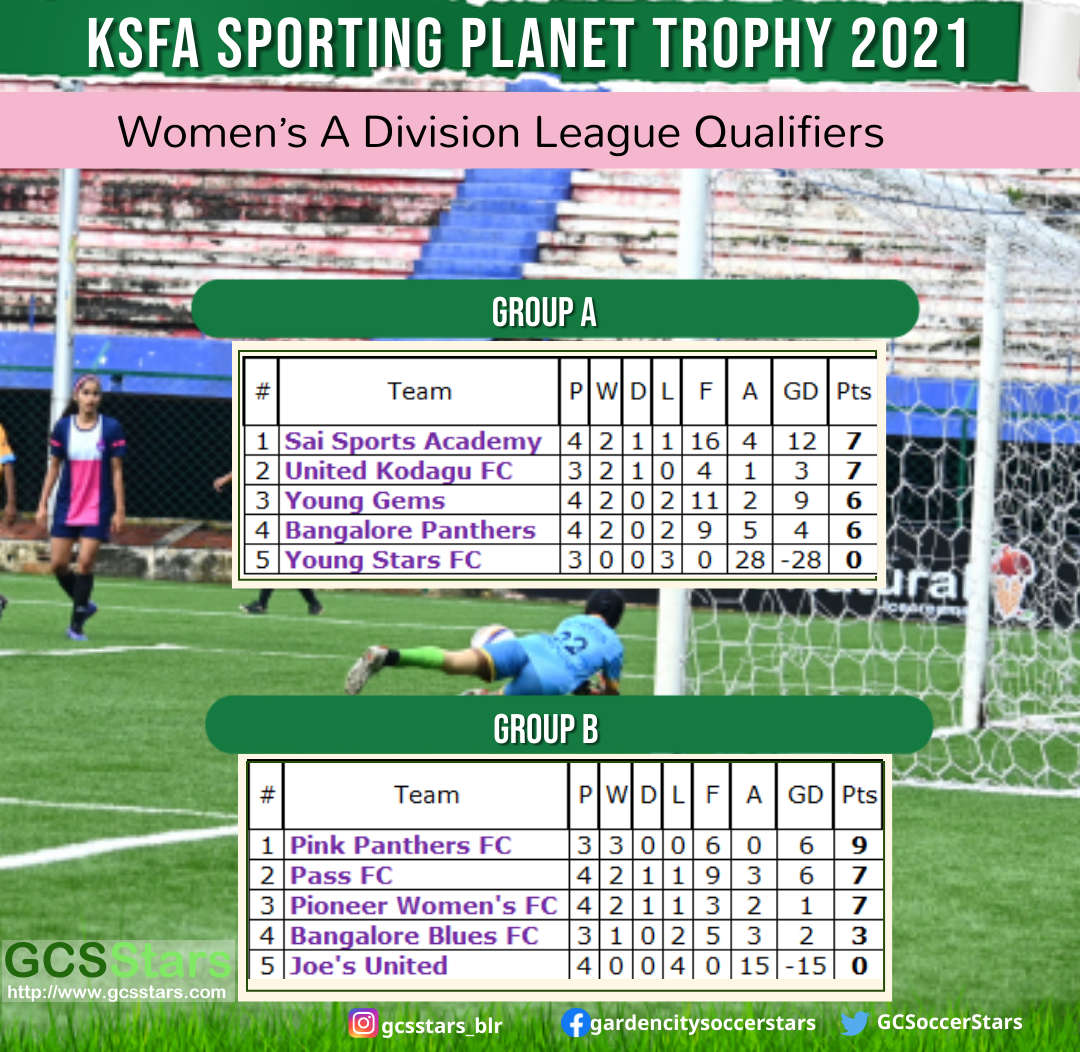Football in Bangalore: KSFA Sporting Planet Trophy 2021 – Points Table