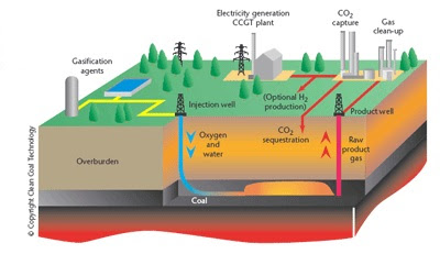 Underground Coal Gasification