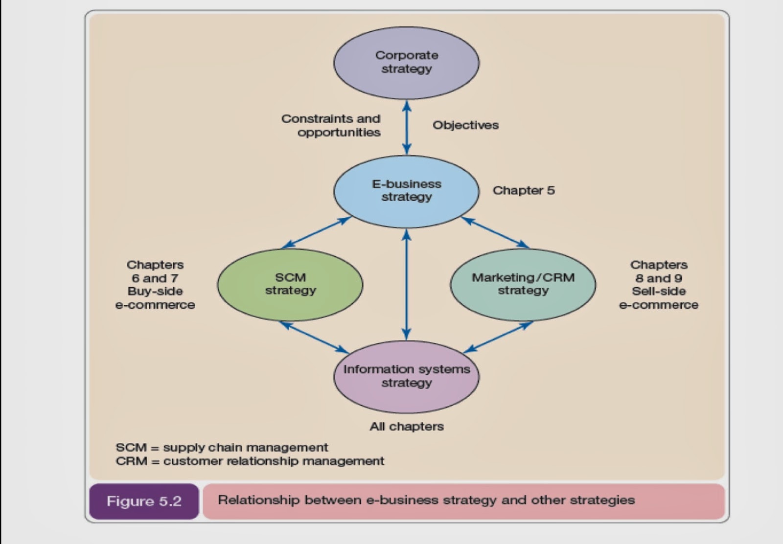 BCOM4202: Chapter 4 E-business strategy