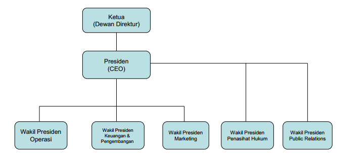 Faisal Amin: KEDUDUKAN PUBLIC RELATION KORPORAT