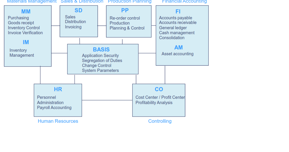 Sap Security Tutorial Sap Modules