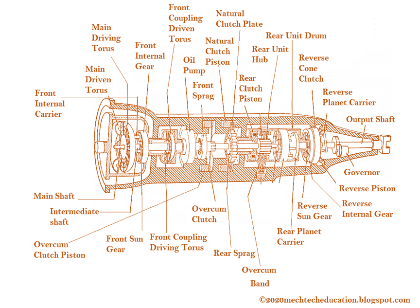 Gear Box Mechanical subject