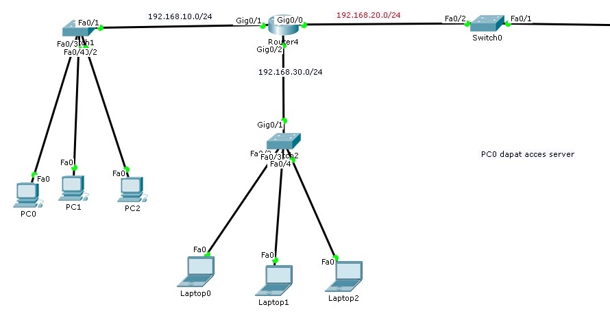 Sejarah Belajarku Konfigurasi Access Control List Acl Standard Pada