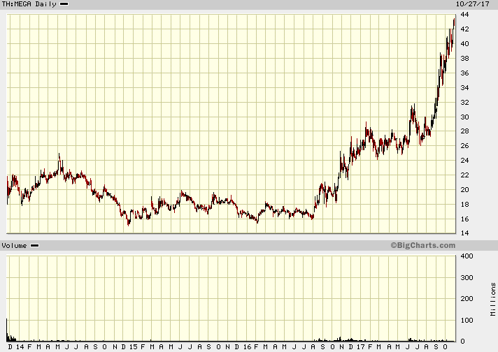 MEGA : การขายหมูครั้งใหญ่ของผม