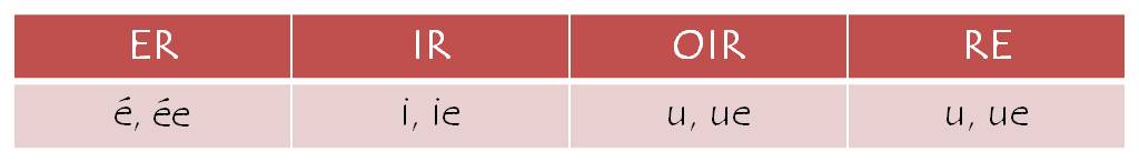 Mon introduction au Français: Passé Composé