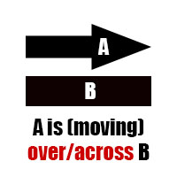 Usos de Above y Over (Arriba y Sobre) - Aprendiendo Inglés