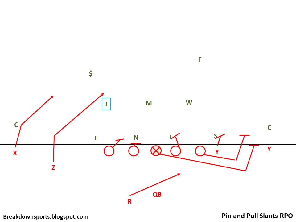 Football Fundamentals - RPO Run Concepts