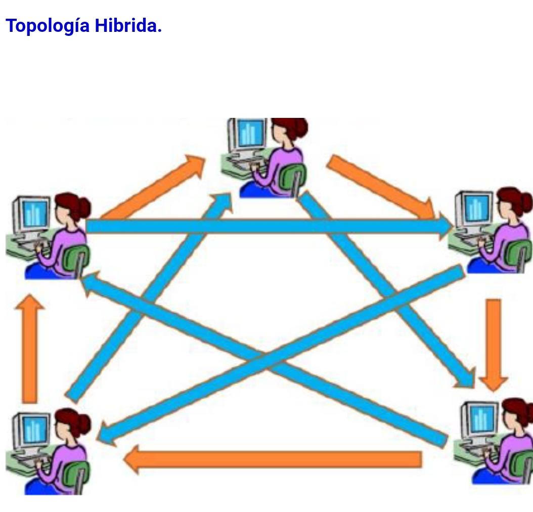 TOPOLOGIAS, CARACTERÍSTICAS, VENTAJAS Y DESVENTAJAS