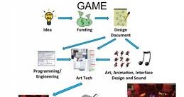 The Step By Step Process of Game Designing