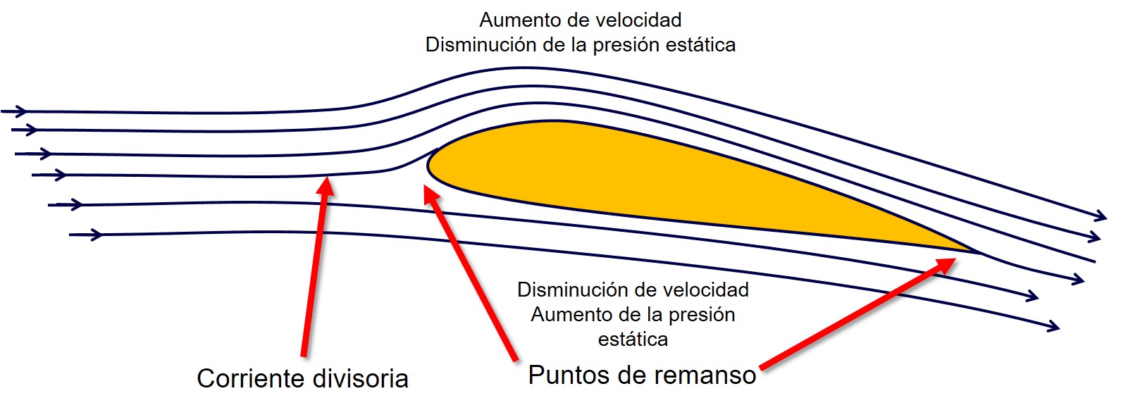 Aerodinámica básica para pilotos: sustentación (I)