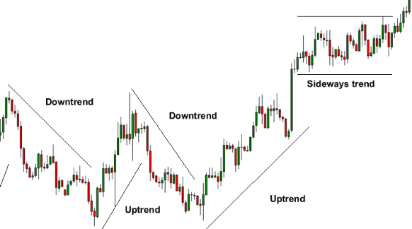 Types of Market Trends that Share Price Follows - Maine Bola Tha