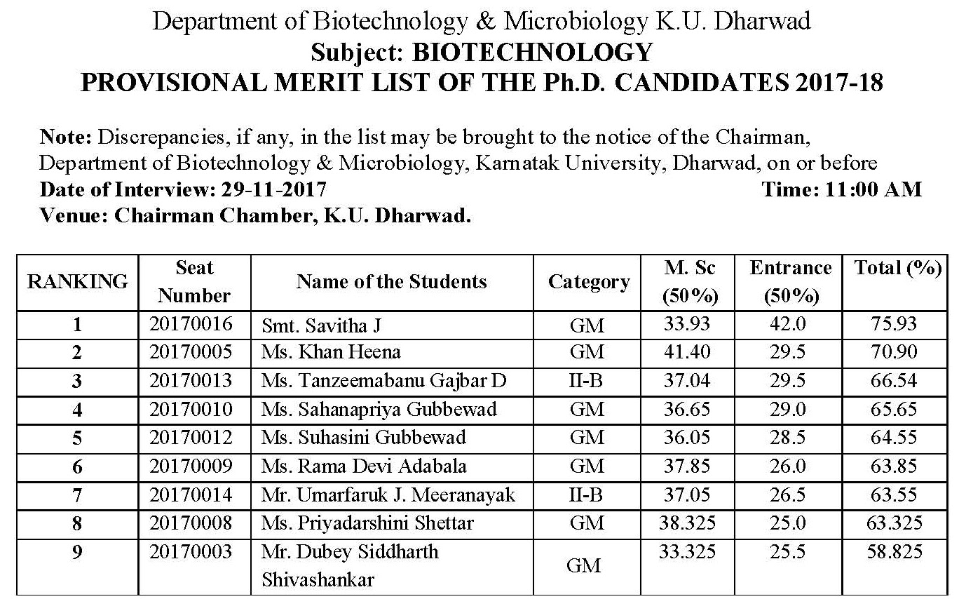 KU Dharwad MERIT LIST PhD Candidates 2017-18 | Microbiology/Biotech