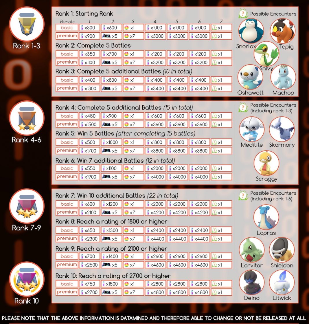 PREMIOS POR GANAR LOS RANKINGS EN GOBATLLE DE POKEMON GO - FEBRERO 2020