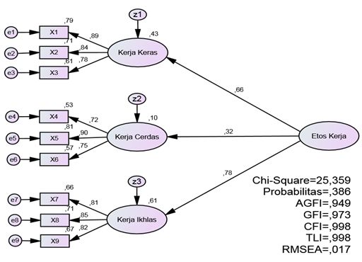 TUTORIAL STATISTIK: Cara Analisis Second Order CFA Dengan AMOS