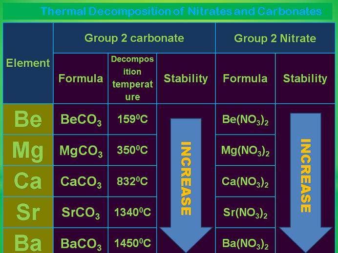 Thermal stability of carbonates and nitrates of group-II elements ...