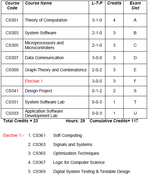 Ktu Cse Slot Wise Subject List Ktu Assist