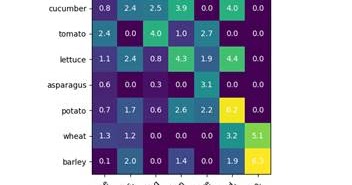 linkuri ml: simple categorical heatmap