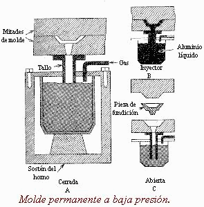 Fundición Moldeo y Procesos Afines de Metales