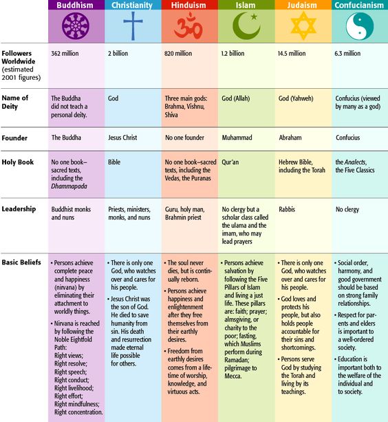 Resources to learn English: RELIGIONS OF THE WORLD