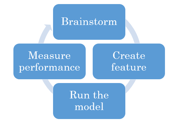Data Science Simplified: Feature Engineering for Machine Learning