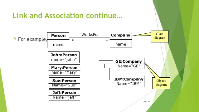 Link and association in JAVA