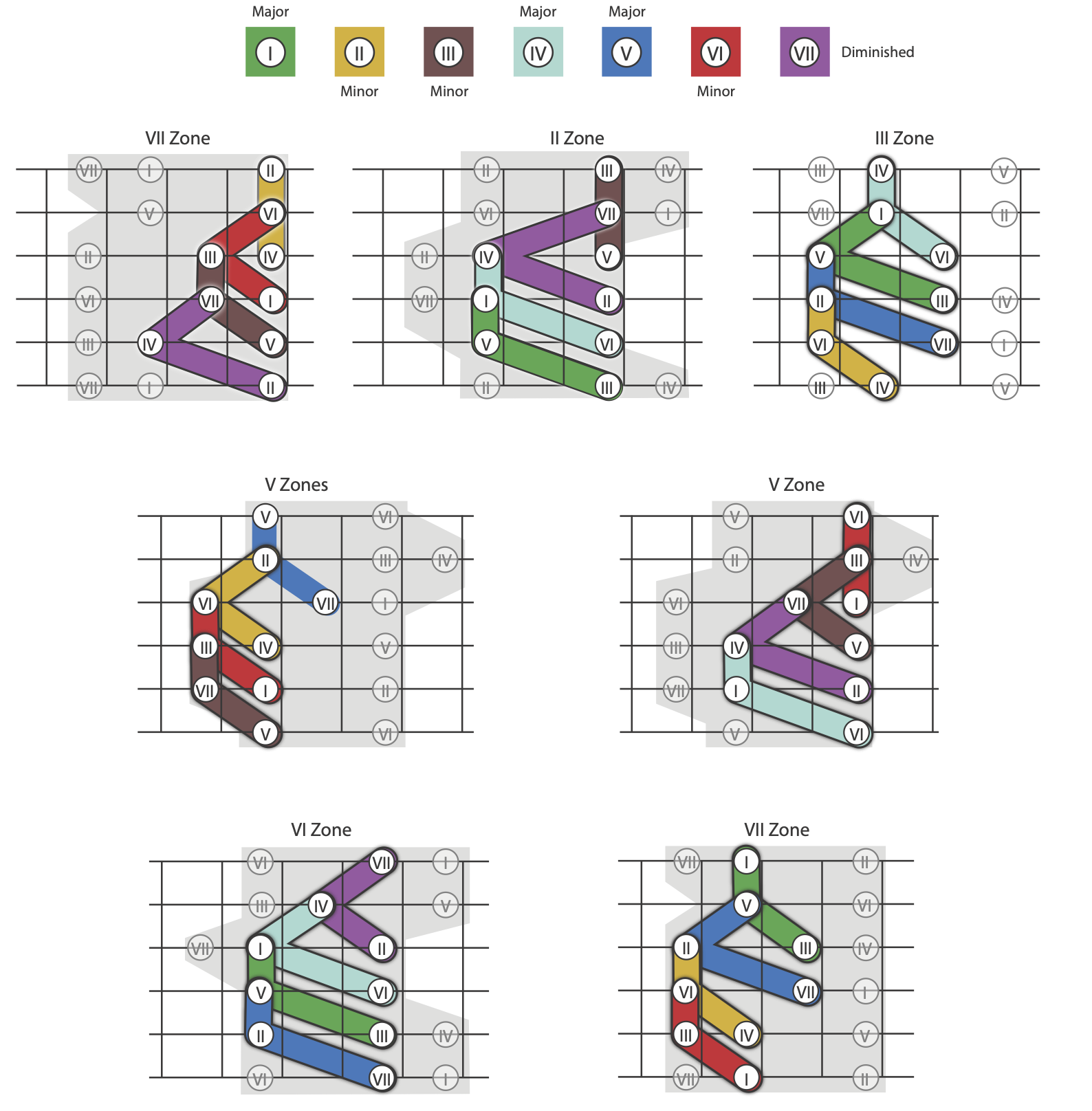 Fretography: Nested Triad Inversions