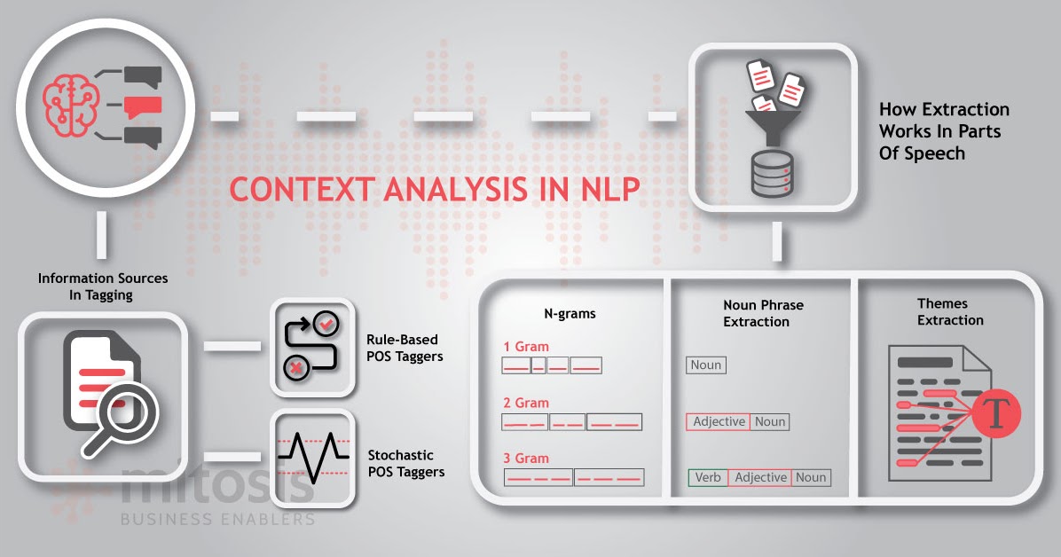 A Manual on Context Analysis in Natural Language Processing