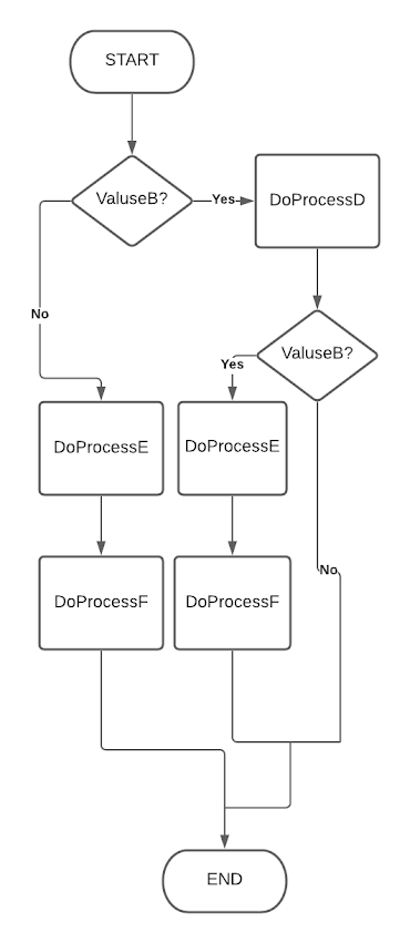 The flowcharts segments in the Figure below are unstructured. Redraw ...