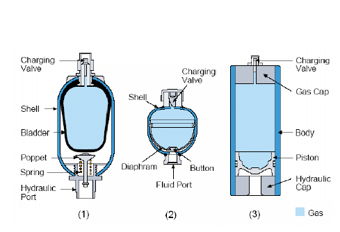 An Introduction To Hydraulic Accumulators ,Types ,Features And Selection