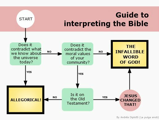 Otagosh: The Art of Biblical Interpretation?