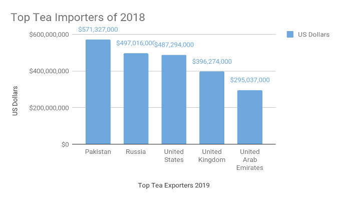 Global tea market: Export opportunity analysis | Food Export Market