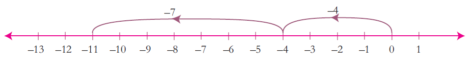 Addition and Subtraction of Integers, Additive Identity, Additive Inverse