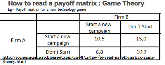 Final Math Project: Journey Into Game Theory