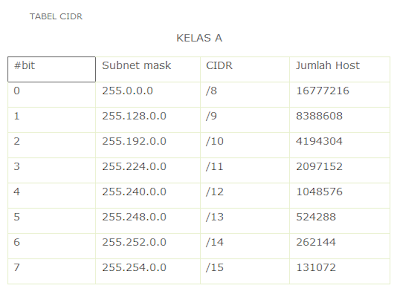 Route The Universe: IP Address class dan CIDR