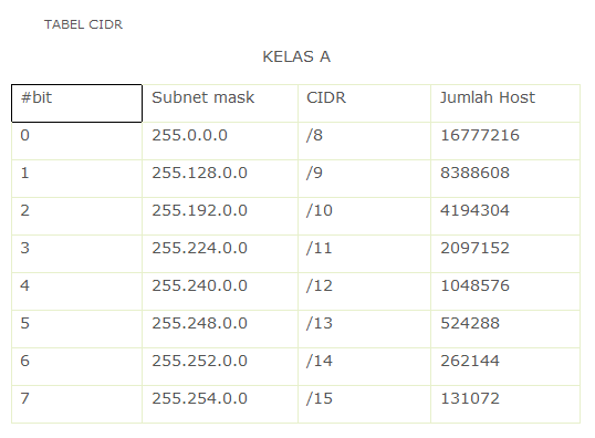 VLSM dan CIDR (Classless Inter-Domain Routing) ~ Raikhan rafiq blog VLSM dan CIDR (Classless Inter-Domain Routing) ~ Raikhan rafiq blog